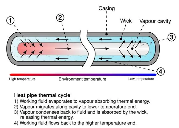 Heat Pipe Technology Explained | Sterling TT