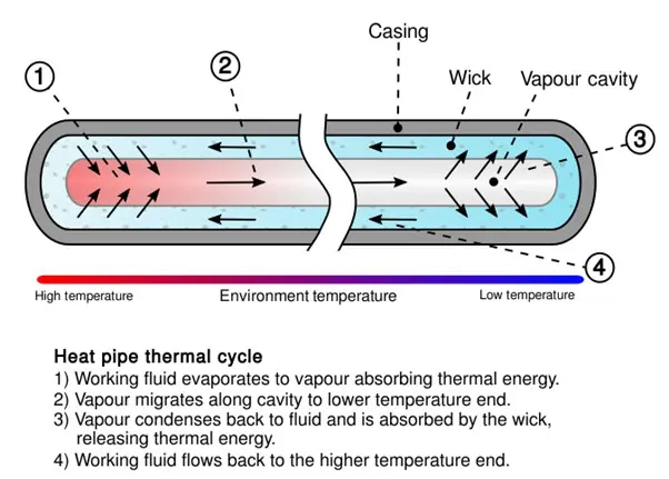 Heat Pipe Technology Explained | Sterling TT